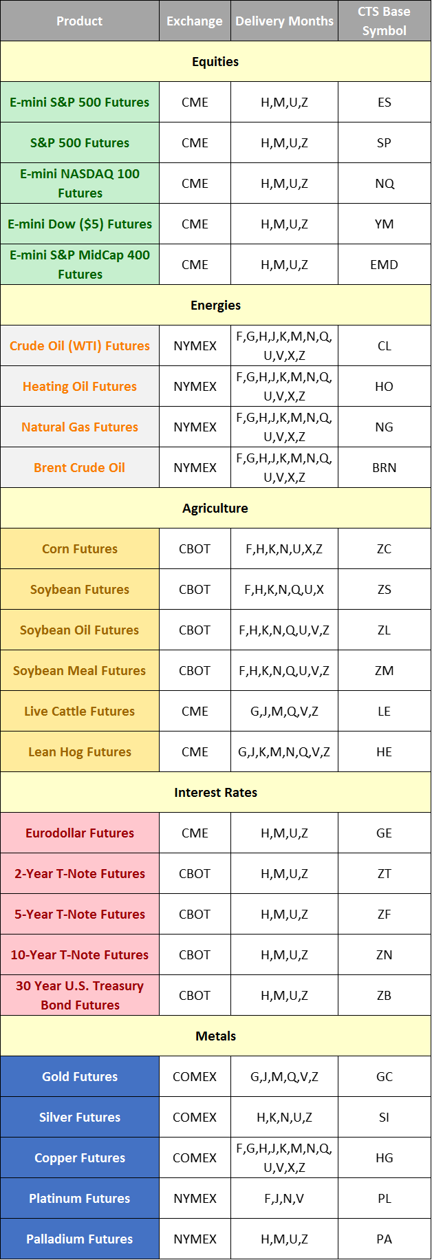 Cunningham Trading Systems (CTS) Datafeed - Futures Symbol Product Codes